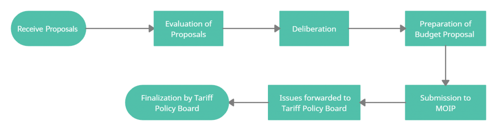 Budget Exercise Procedure – EDB